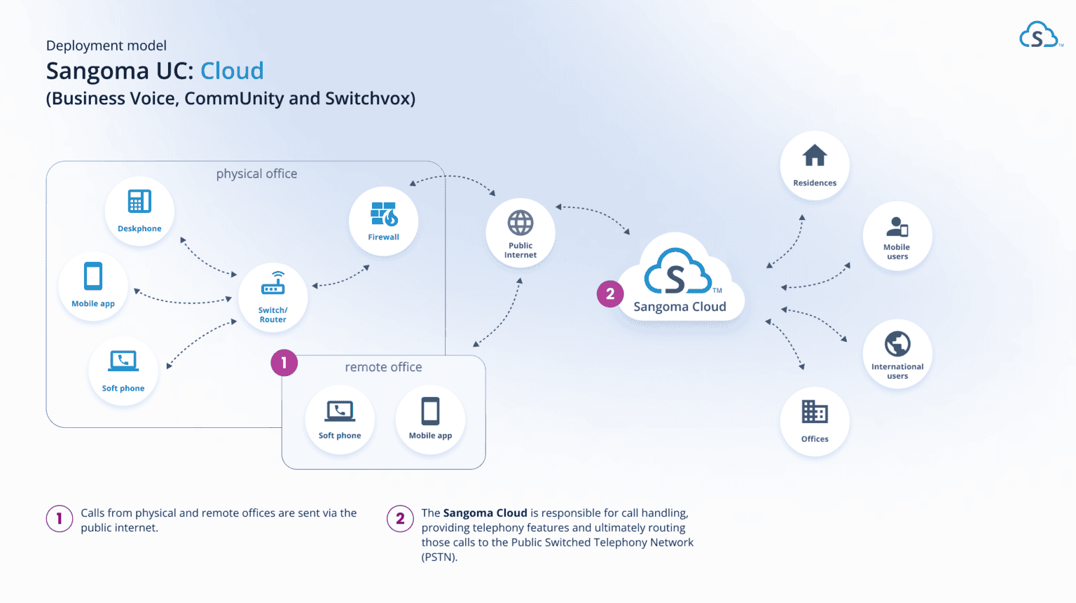 On-premises - Sangoma Technologies
