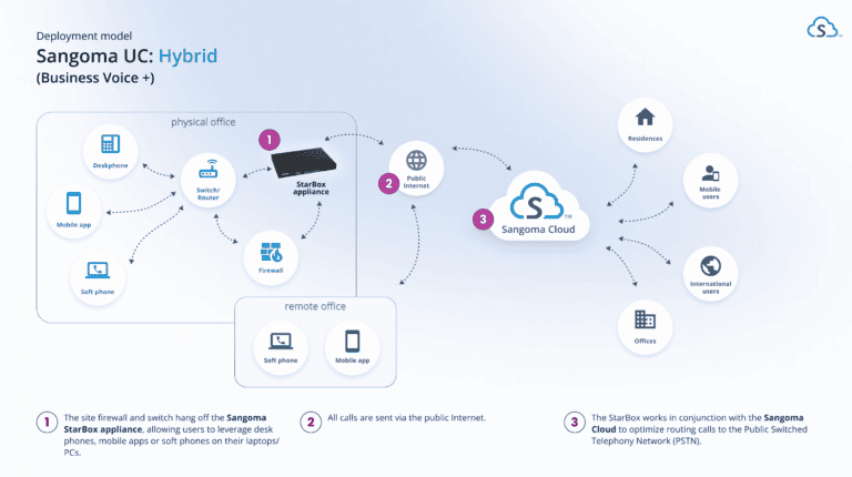 Hybrid - Sangoma Technologies