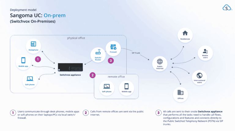 Cloud - Sangoma Technologies