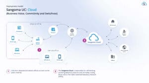 Cloud - Sangoma Technologies