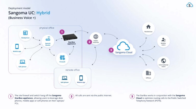 Cloud - Sangoma Technologies