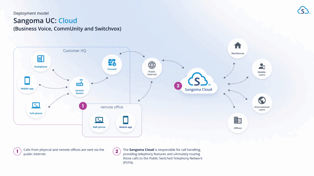 Cloud - Sangoma Technologies