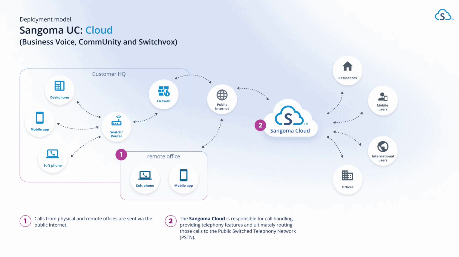 On-premises - Sangoma Technologies