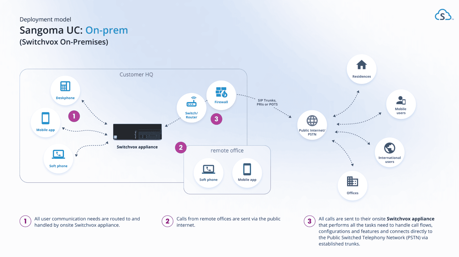 On-premises - Sangoma Technologies