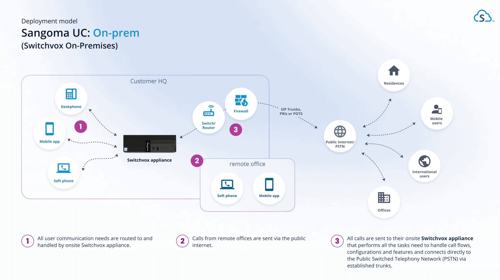 On-premises - Sangoma Technologies